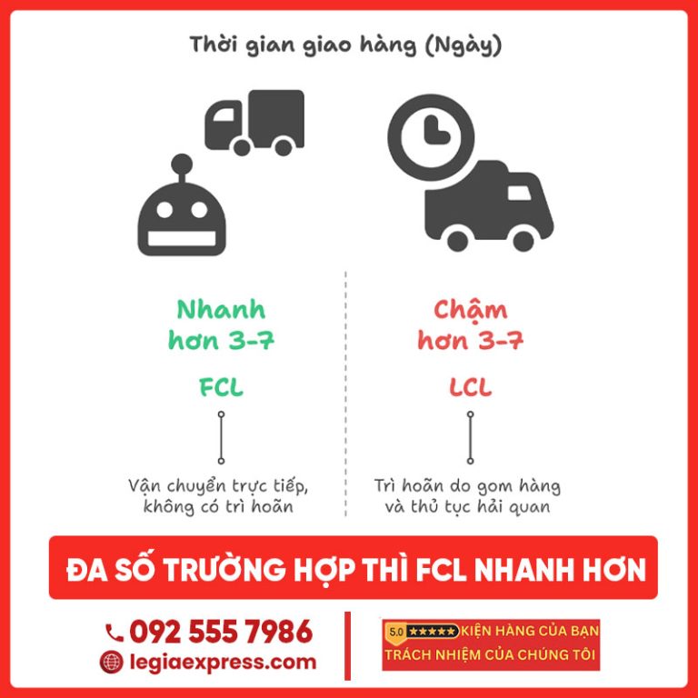 FCL và LCL: Chọn phương án nào khi gửi hàng đi nước ngoài? - Lê Gia Express