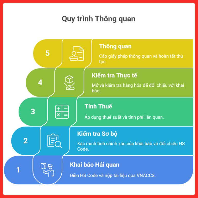 HS Code là gì? Hướng dẫn tra cứu mã số hàng hóa xuất nhập khẩu 2025